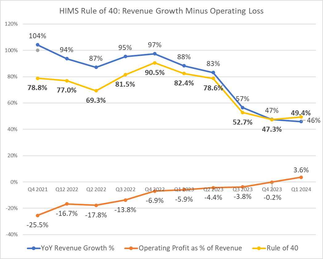 Hims & Hers: Strong Operating Leverage And Profitability Inflection ...