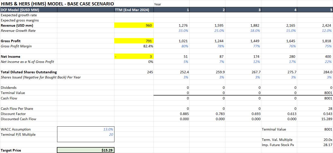 Hims & Hers: Strong Operating Leverage And Profitability Inflection ...