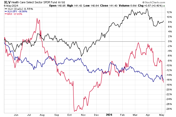 Baxter International: Shares Too Cheap, EPS Growth Ahead With Possible Spinoff (NYSE:BAX ...