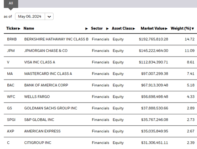 IYG ETF: A Rotation To Financials Makes Sense | Seeking Alpha