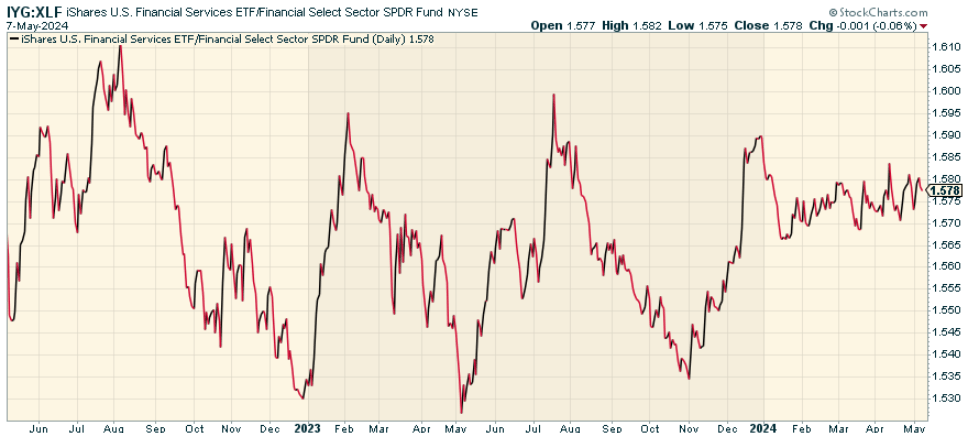 IYG ETF: A Rotation To Financials Makes Sense | Seeking Alpha