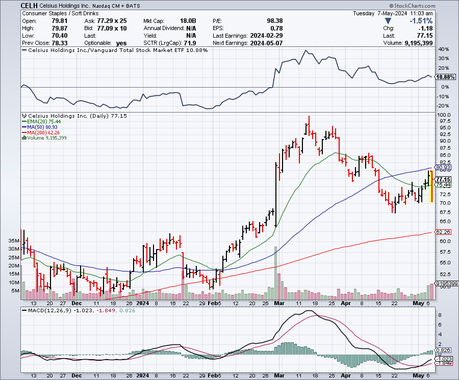 Celsius: Heating Up Market Share Despite A Revenue Chill (NASDAQ:CELH ...