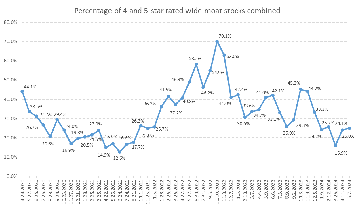 U.S. Wide-Moat Stocks On Sale - The May 2024 Heat Map | Seeking Alpha