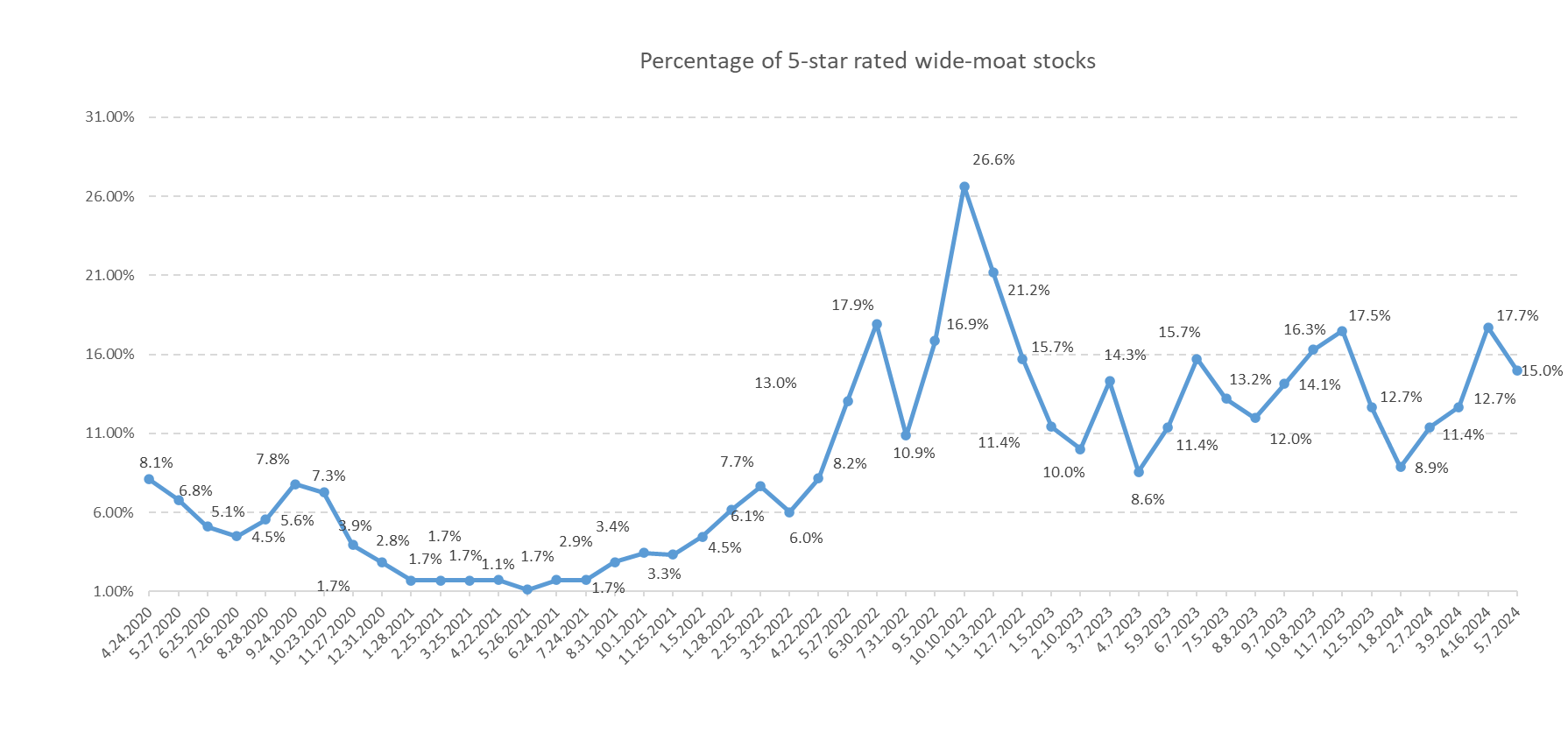 International Wide-Moat Stocks On Sale – The May 2024 Heat Map ...