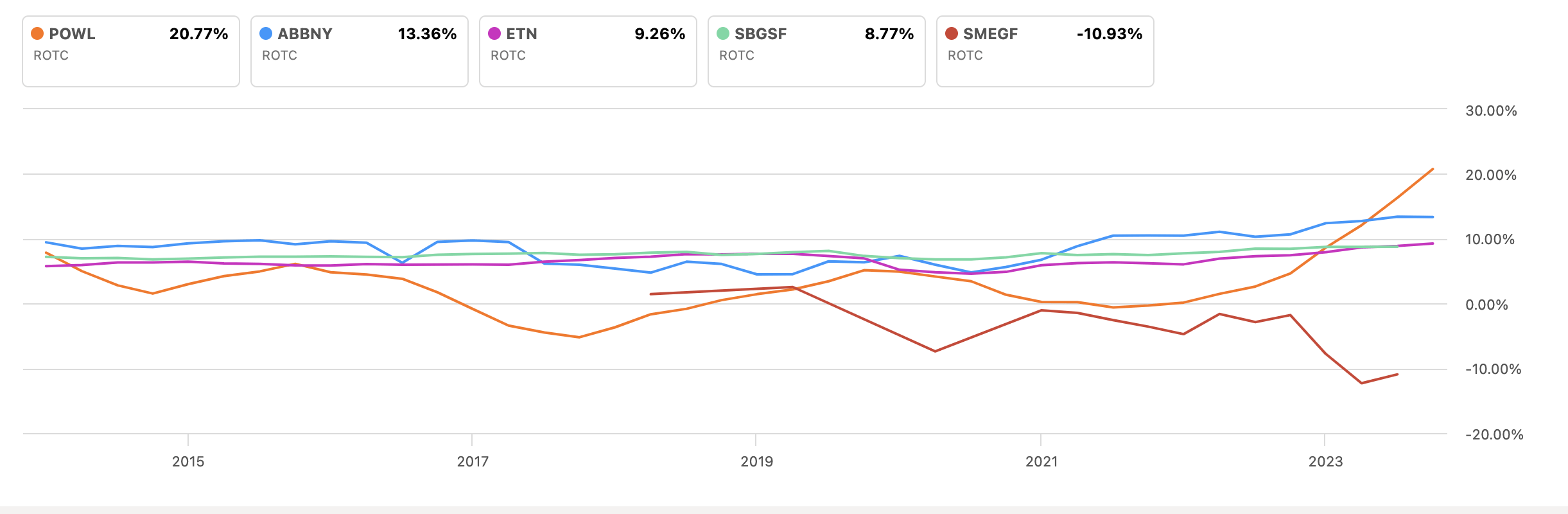 Powell Industries: Price Appreciation Is Justified (NASDAQ:POWL ...