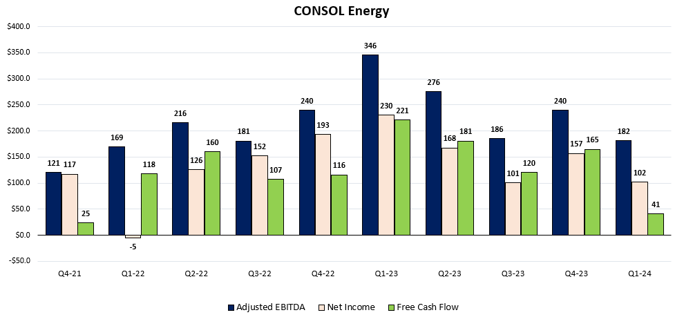 CONSOL Energy Is Handling The Recent Operational Challenges Well (NYSE ...