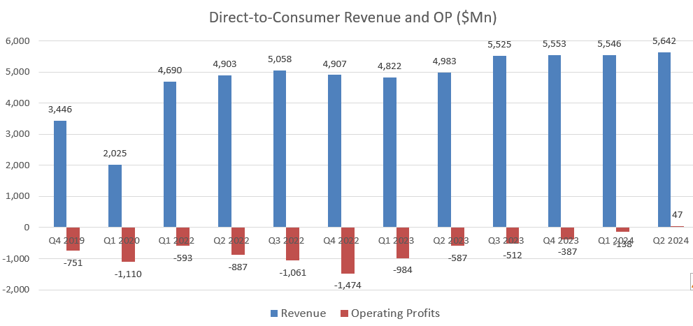 Disney Stock: Q2, Streaming Bundle Benefit Consumers With Tightening ...
