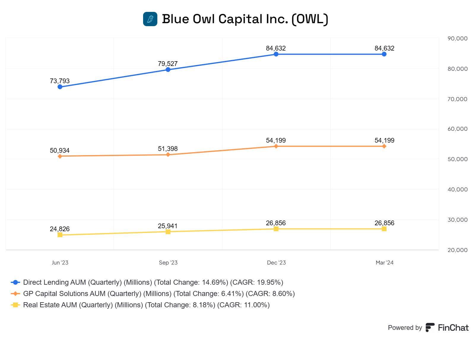Blue Owl: Solid AUM Growth And A Steadier Fee Structure Make It A Buy | Seeking Alpha