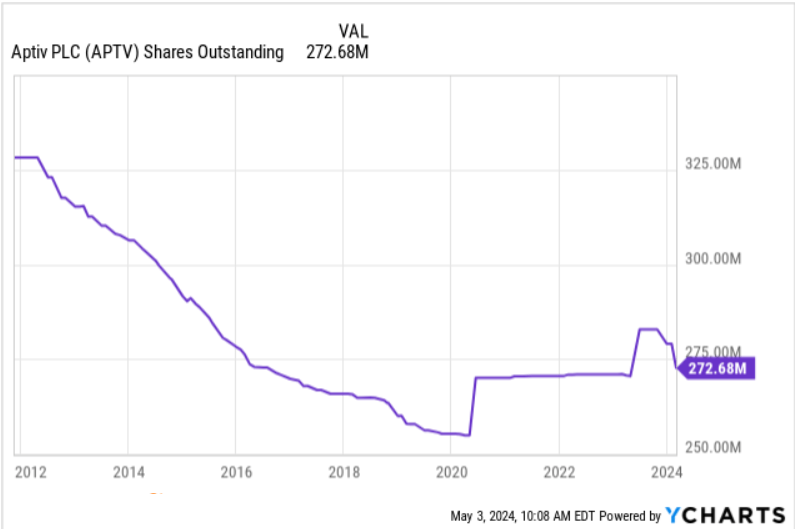 Aptiv Stock: Revolutionizing Automotives With Mobility-Oriented ...
