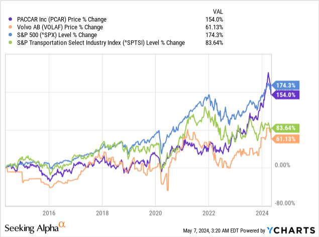 PACCAR Stock: Too Far Too Fast - Time To Sell (NASDAQ:PCAR) | Seeking Alpha