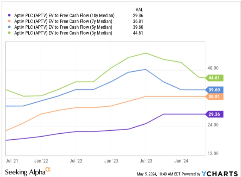 Aptiv Stock: Revolutionizing Automotives With Mobility-Oriented ...