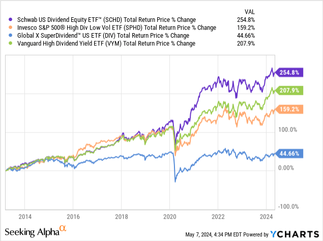 Buy SCHD And These 4 High Yields For A Diversified Retirement Dividend ...