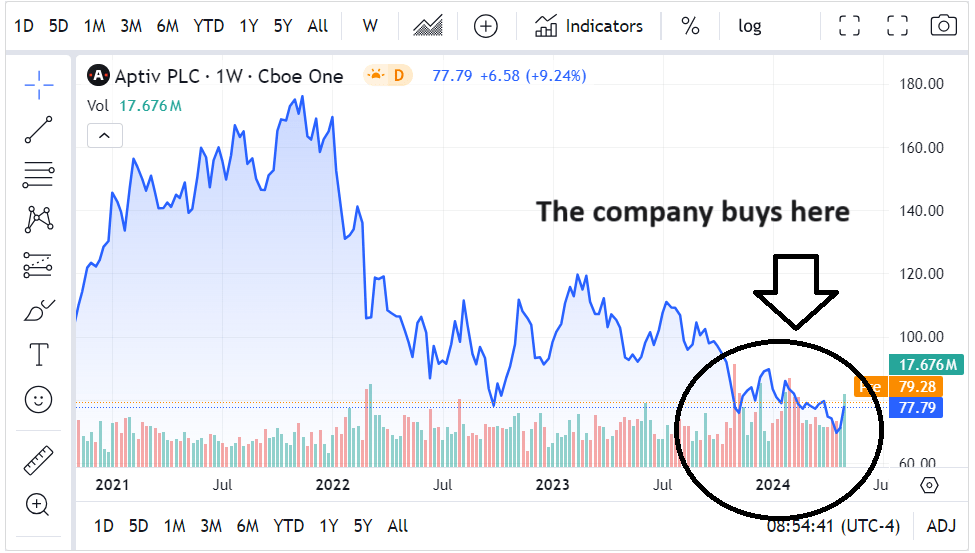 Aptiv Stock: Revolutionizing Automotives With Mobility-Oriented ...