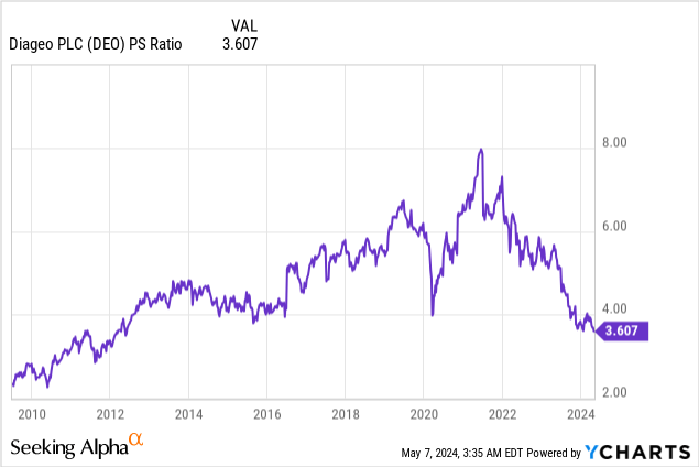 Diageo Stock: A Dividend Gem Amid 2024 Challenges (NYSE:DEO) | Seeking ...