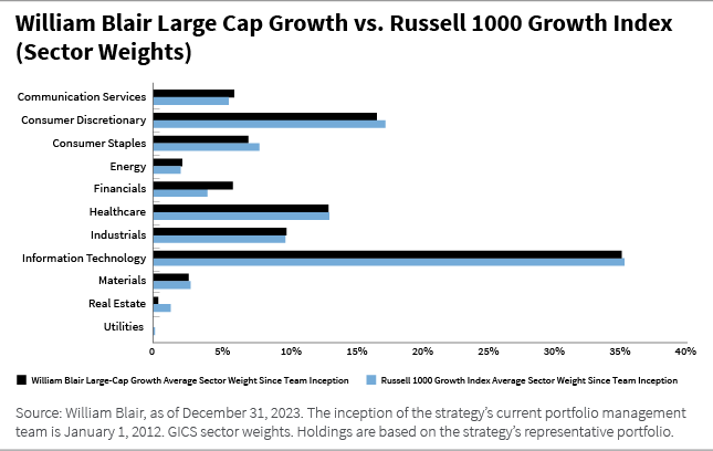 Large-Cap Growth: Managing Risk And Seeking Consistent Returns ...