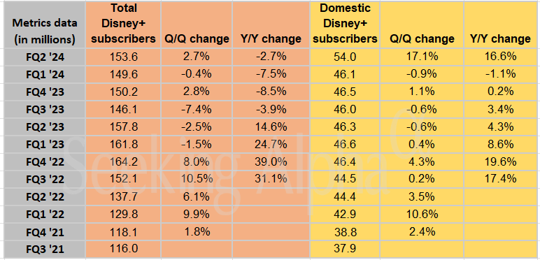 Disney in charts: Domestic Disney+ subscribers rose ~17% Q/Q and Y/Y in ...