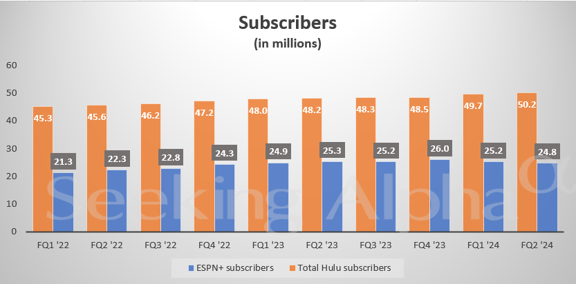 Disney in charts: Domestic Disney+ subscribers rose ~17% Q/Q and Y/Y in ...