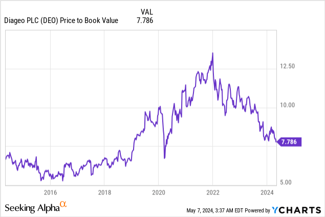 Diageo Stock: A Dividend Gem Amid 2024 Challenges (NYSE:DEO) | Seeking ...