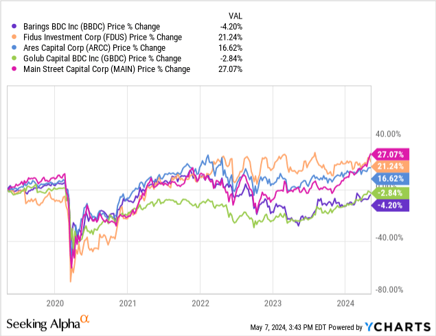 Barings BDC: One Of The Few Deals In The BDC Sector (NYSE:BBDC ...
