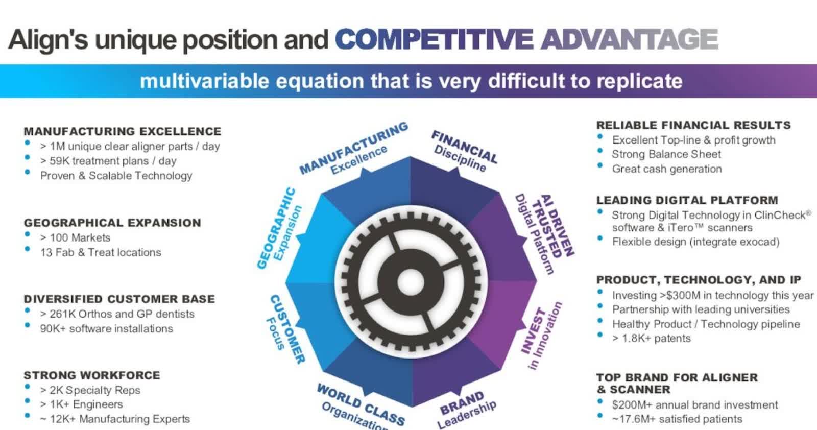 Align Technology: International Strength To Continue Driving Growth ...