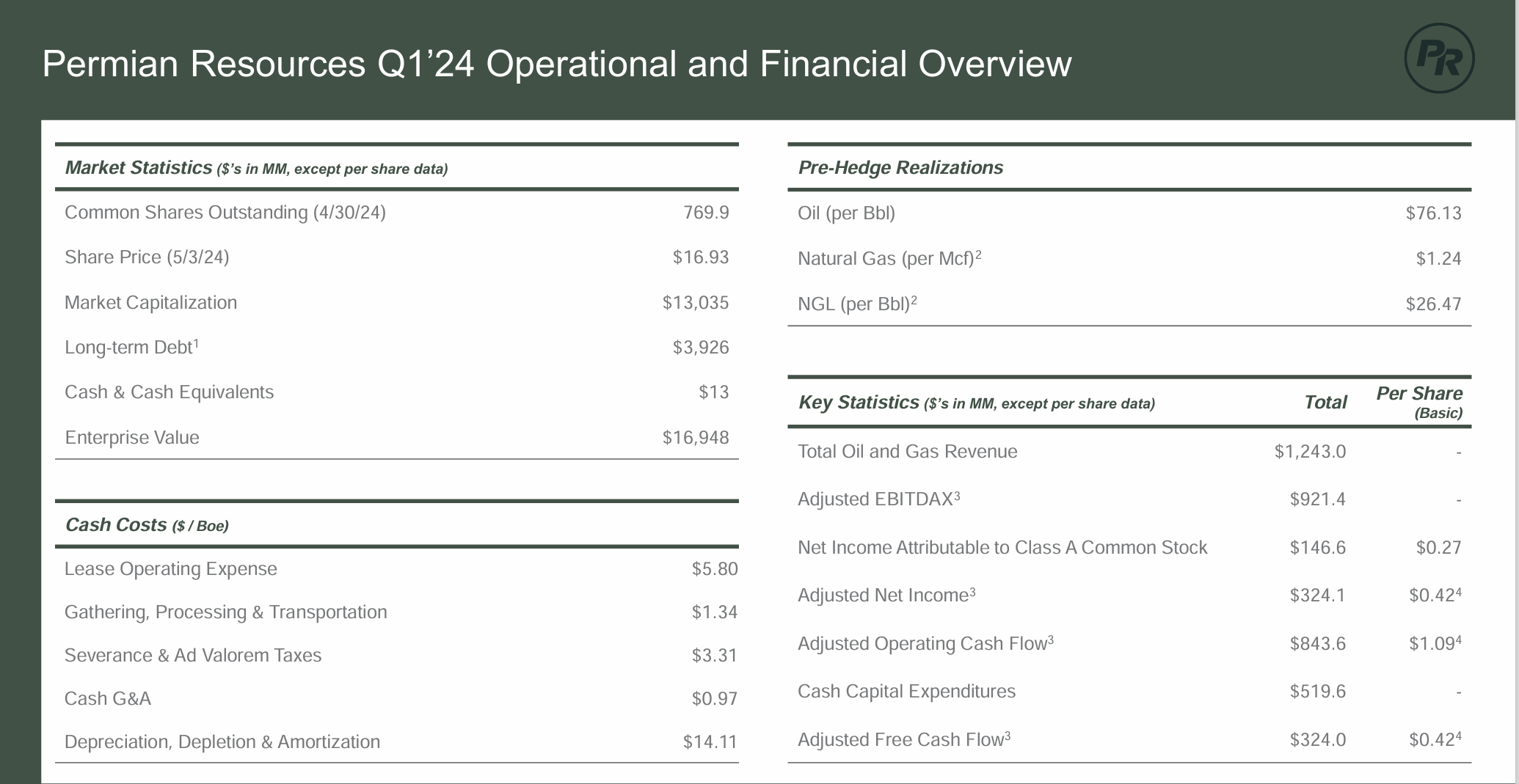 Permian Resources: A Growth Company With A Lot Of Growth Left (NYSE:PR) | Seeking Alpha