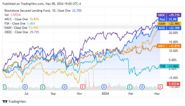 Blackstone Secured Lending Fund May Be Worth The Premium (BXSL ...