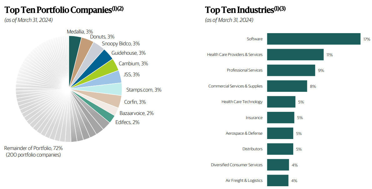 Blackstone Secured Lending Fund May Be Worth The Premium (BXSL ...