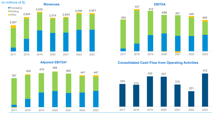 Transcontinental: A 6.5% Dividend Yield Trading At Less Than 5x EV/EBITDA (TCLAF) | Seeking Alpha