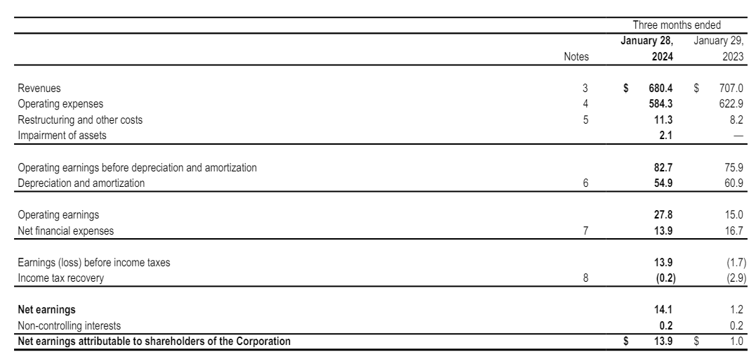 Transcontinental: A 6.5% Dividend Yield Trading At Less Than 5x EV/EBITDA (TCLAF) | Seeking Alpha
