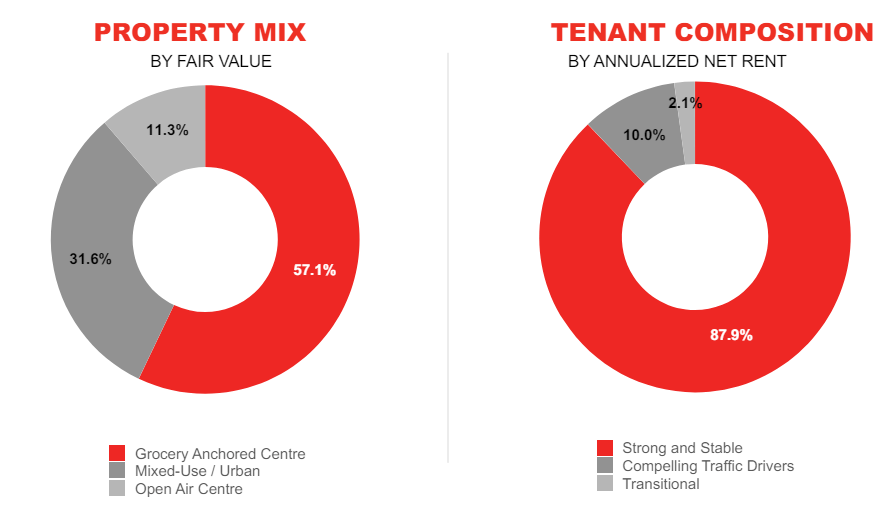 Riocan REIT: A 6.3% Dividend Yield With A 70% Payout Ratio (OTCMKTS ...