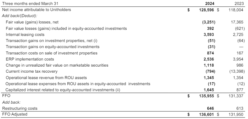 Riocan REIT: A 6.3% Dividend Yield With A 70% Payout Ratio (OTCMKTS ...