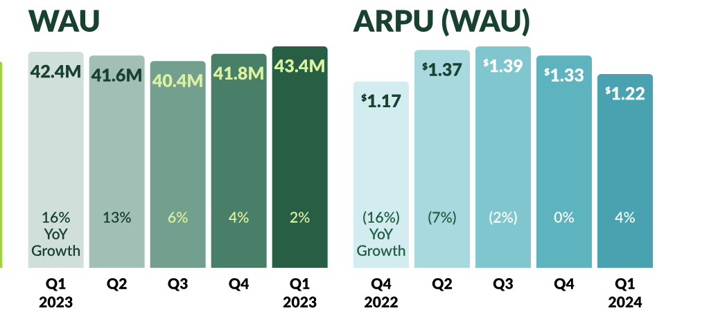 Nextdoor: Reinvigorating Growth (NYSE:KIND) | Seeking Alpha
