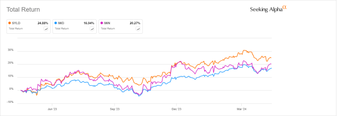 SYLD: A Value ETF Showing Earnings Growth (BATS:SYLD) | Seeking Alpha