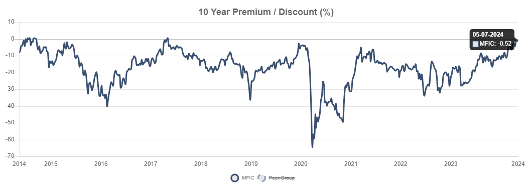 MidCap Financial Investment: Unique Opportunity To Benefit From Merger ...