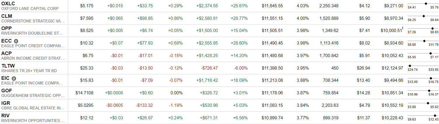 Top 10 Holdings In My 15% Yielding Income Compounder Portfolio ...