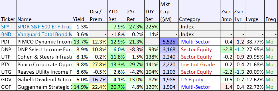 Ares Capital: Building A Big-Yield Portfolio (BDCs, CEFs, REITs ...