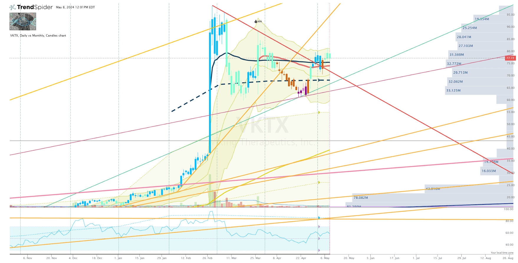 Viking Therapeutics: The Metabolic Masterpiece Primed To Be Acquired ...