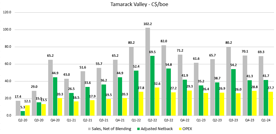 Another Solid Quarter By Tamarack Valley Energy (OTCMKTS:TNEYF) | Seeking Alpha