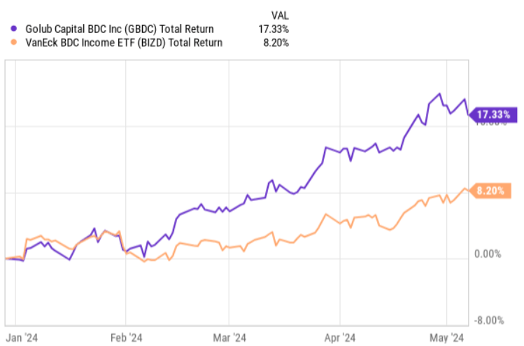 Golub Capital Stock: Q2 Proves Again That The Value Is There (NASDAQ:GBDC) | Seeking Alpha