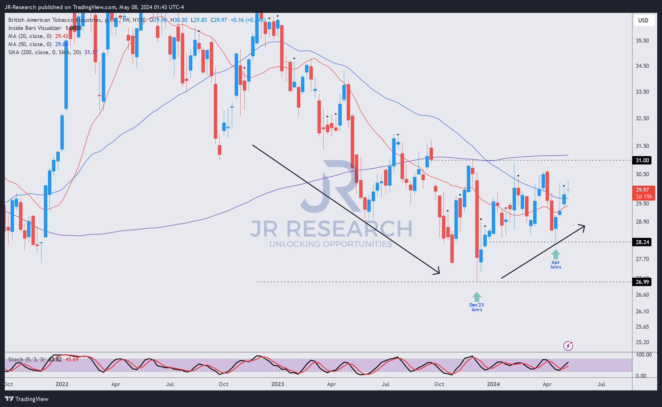 British American Tobacco Isn't Dead Money As Pessimism Peaks (NYSE:BTI ...