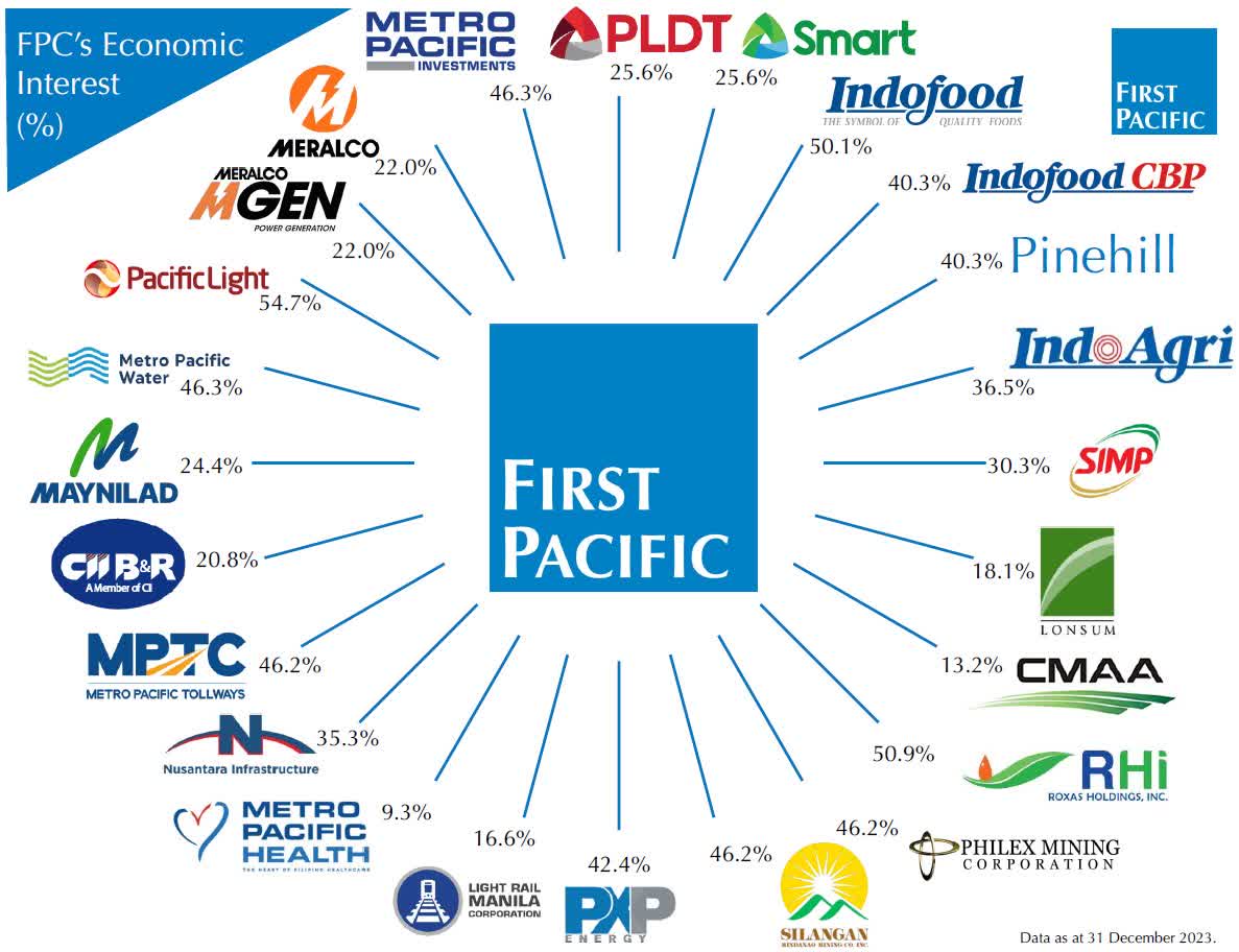 First Pacific Offers A 6% Dividend From Stable Businesses In South Asia ...