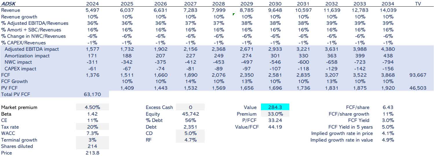 Autodesk Stock: Waiting For Certainty Amid Transformation (NASDAQ:ADSK ...