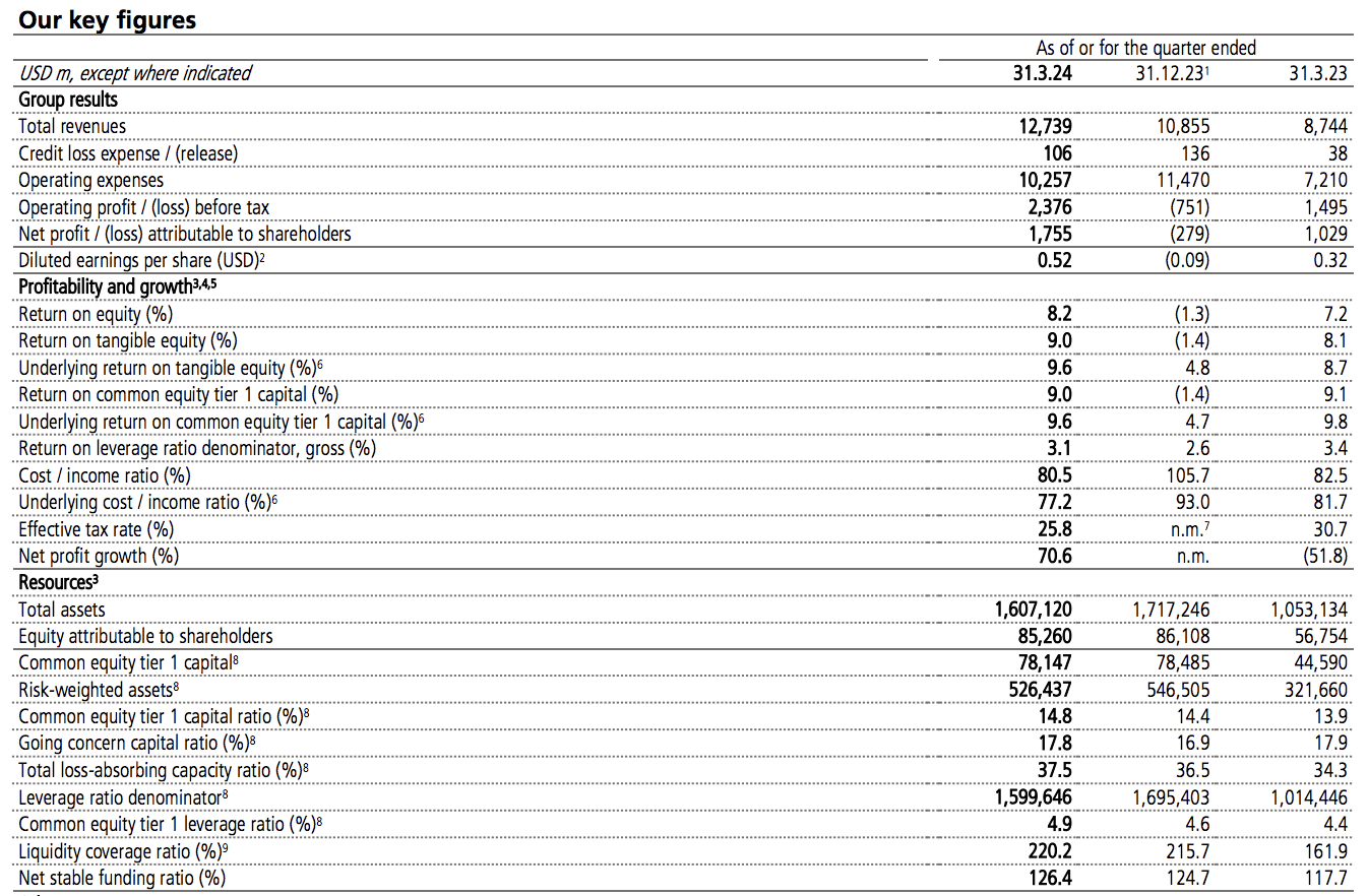 UBS Group's Q1 Earnings: Not Buying The Hype (NYSE:UBS) | Seeking Alpha