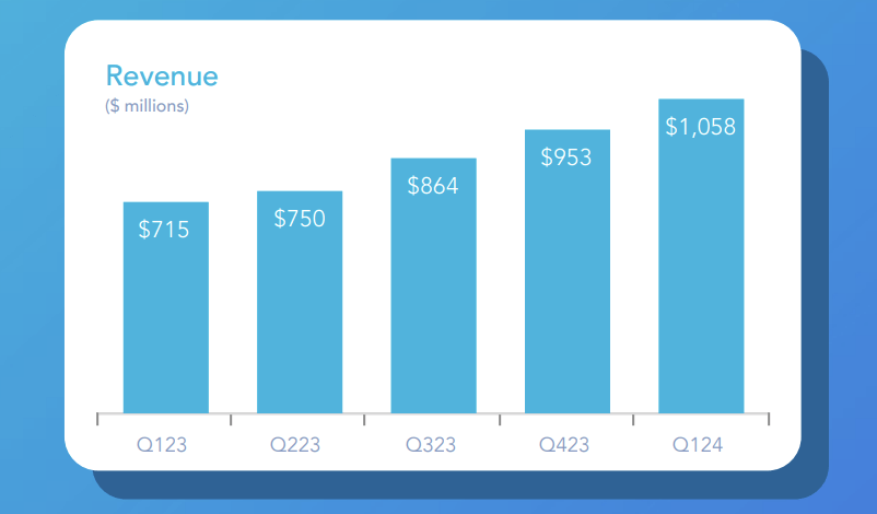 AppLovin Q1 Earnings: Robust Ad Spending Boosts Outlook (NASDAQ:APP) | Seeking Alpha