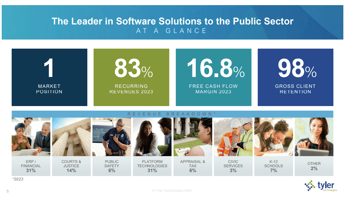 Tyler Technologies Stock: Leading Player In A Large And Growing TAM ...