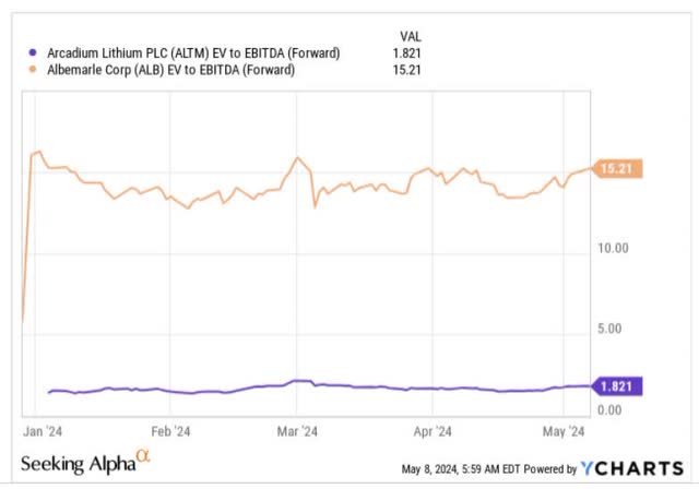 Arcadium Lithium: A Middling Quarter, But A Buy Nonetheless | Seeking Alpha