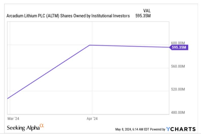 Arcadium Lithium: A Middling Quarter, But A Buy Nonetheless | Seeking Alpha