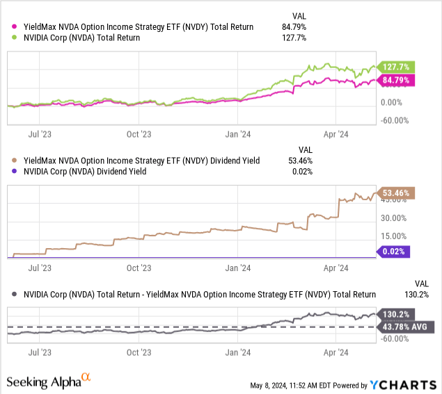 NVDY: Close To Impressing Me, Risks Are Still Too Great | Seeking Alpha
