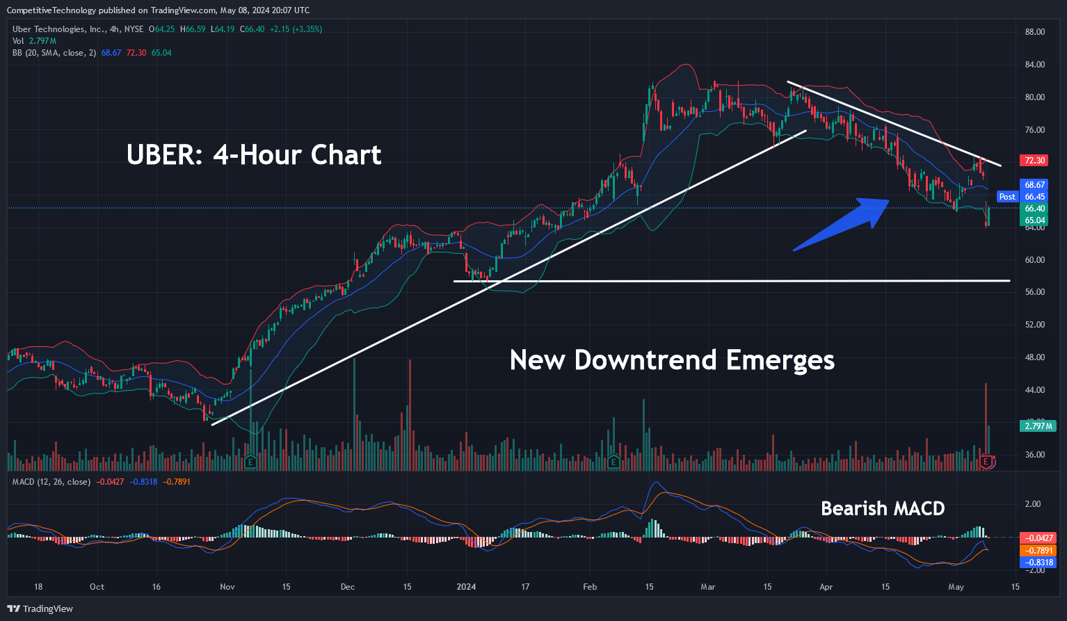 Uber: Nearing The 'Buy Zone' (Technical Analysis) (NYSE:UBER) | Seeking ...
