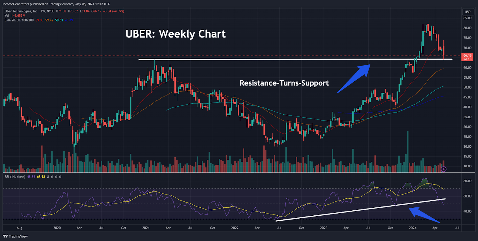 Uber: Nearing The 'Buy Zone' (Technical Analysis) (NYSE:UBER) | Seeking ...